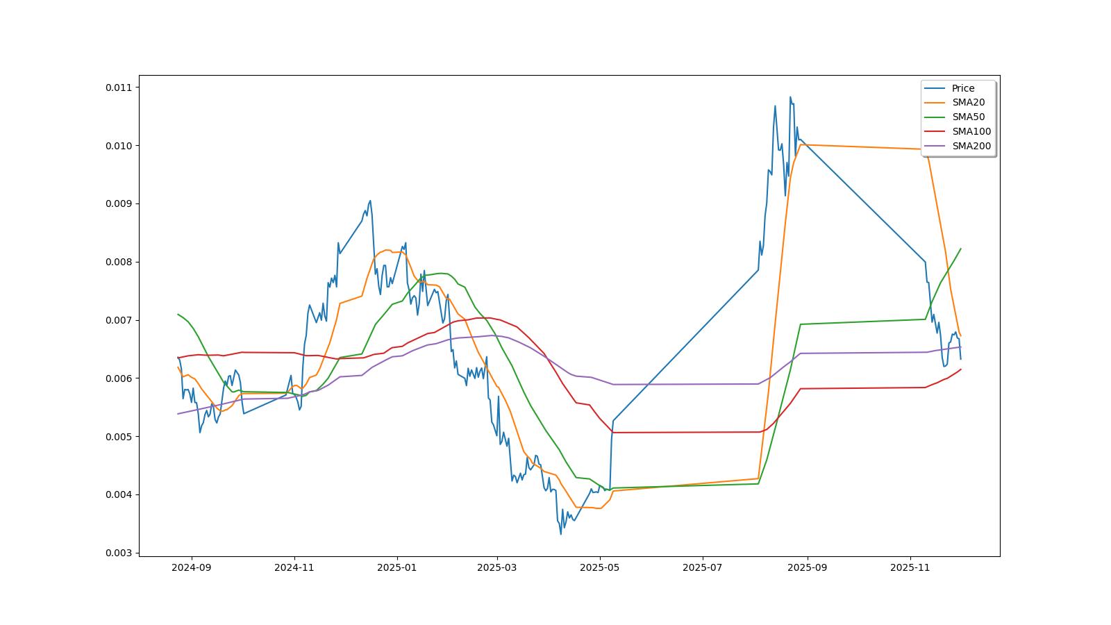 MP3 Simple Moving Averages