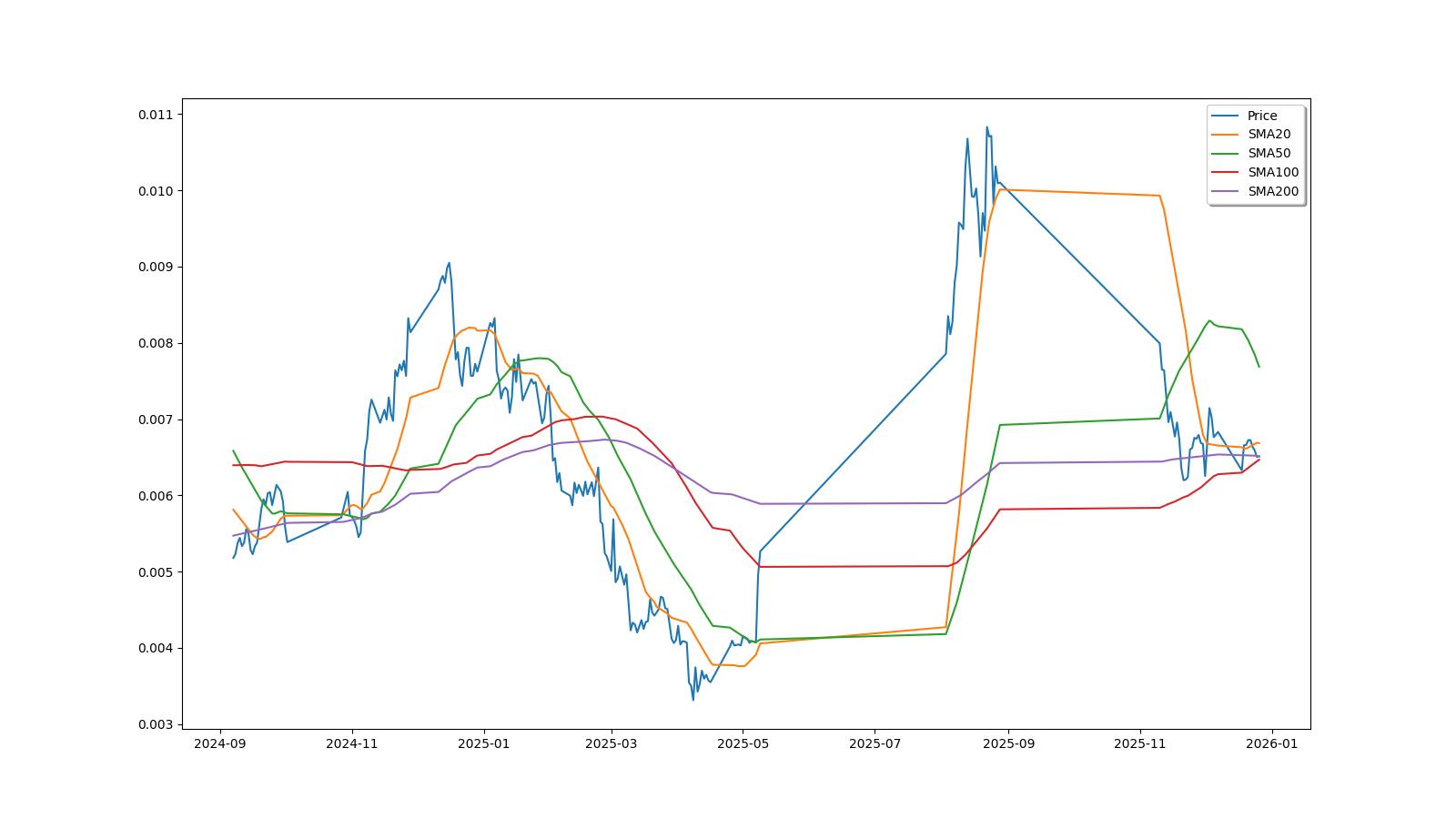 MP3 Simple Moving Averages