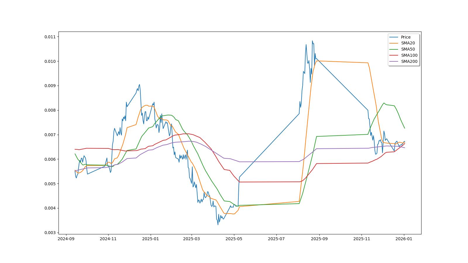 MP3 Simple Moving Averages