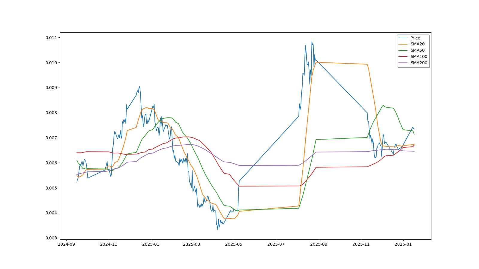 MP3 Simple Moving Averages