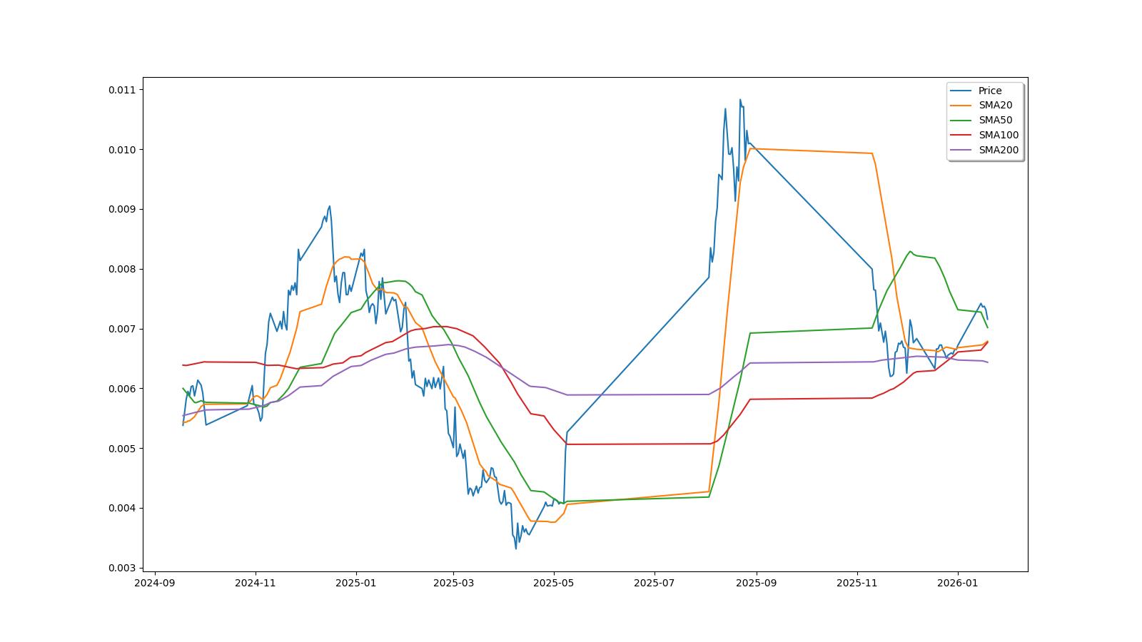 MP3 Simple Moving Averages