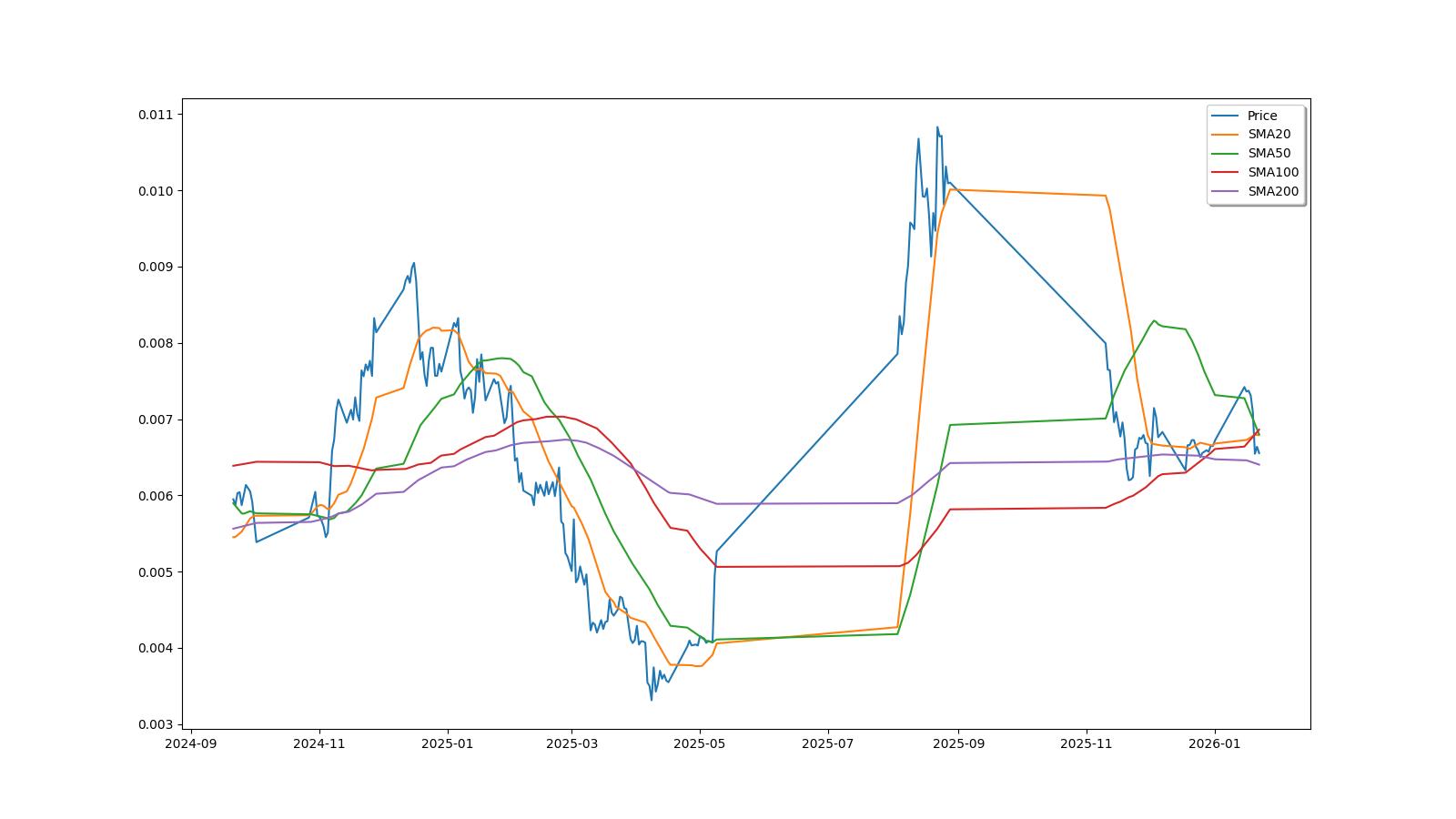 MP3 Simple Moving Averages