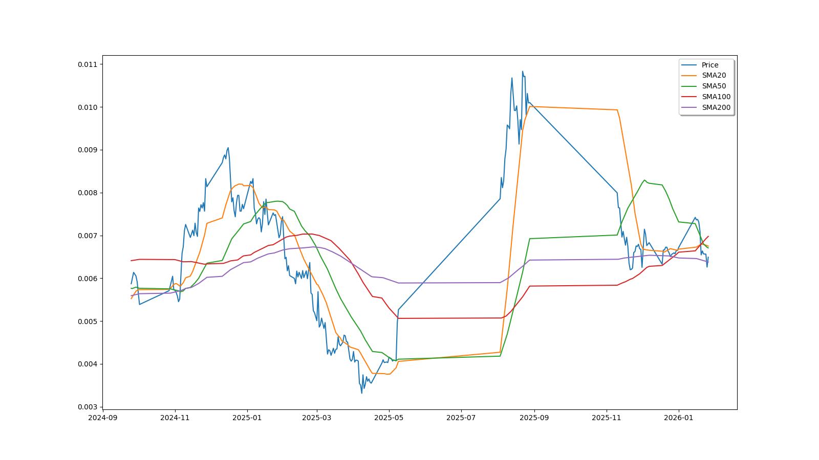 MP3 Simple Moving Averages