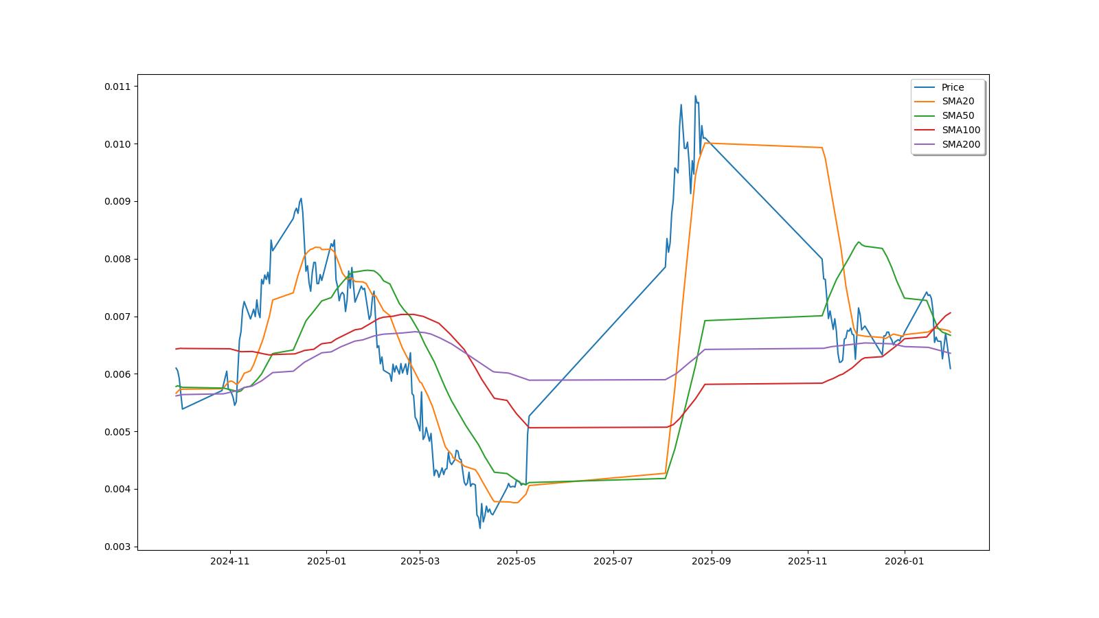 MP3 Simple Moving Averages