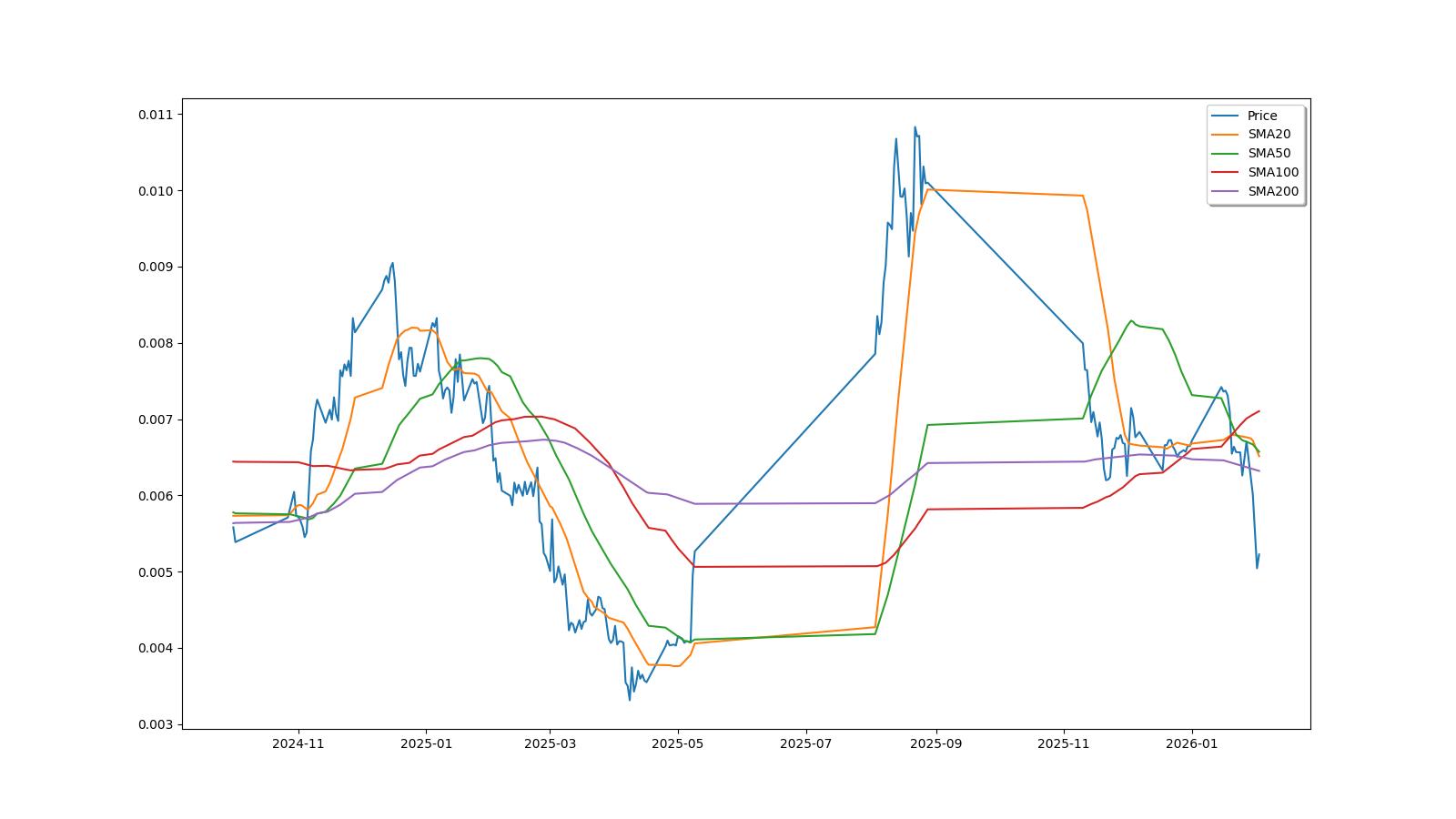 MP3 Simple Moving Averages