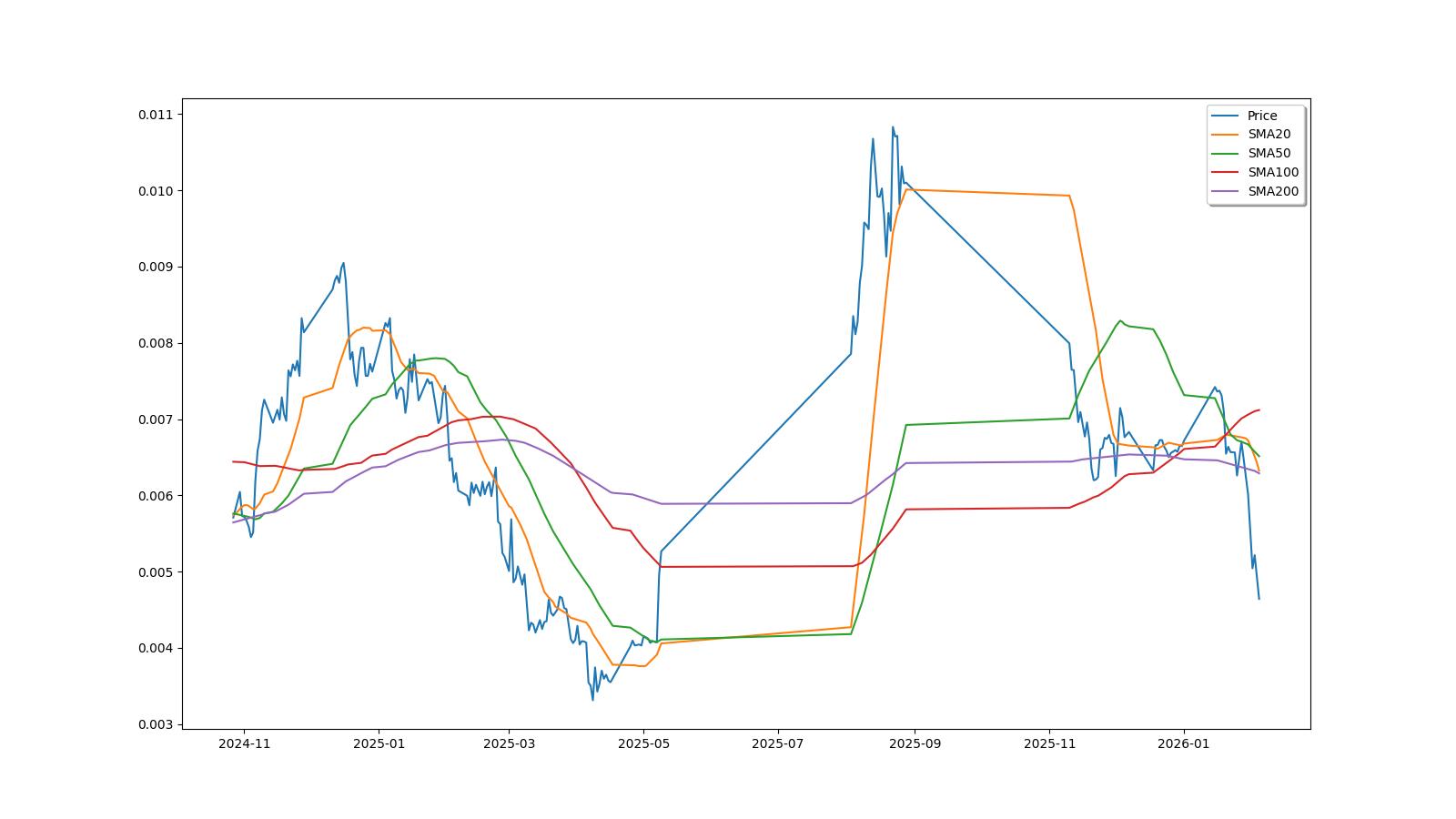 MP3 Simple Moving Averages