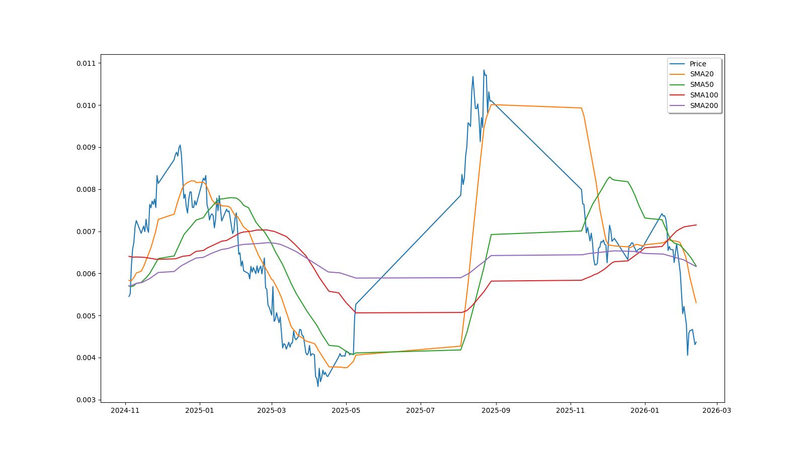 MP3 Simple Moving Averages