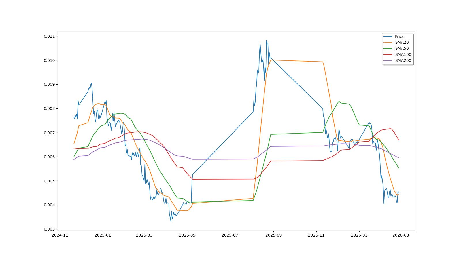 MP3 Simple Moving Averages