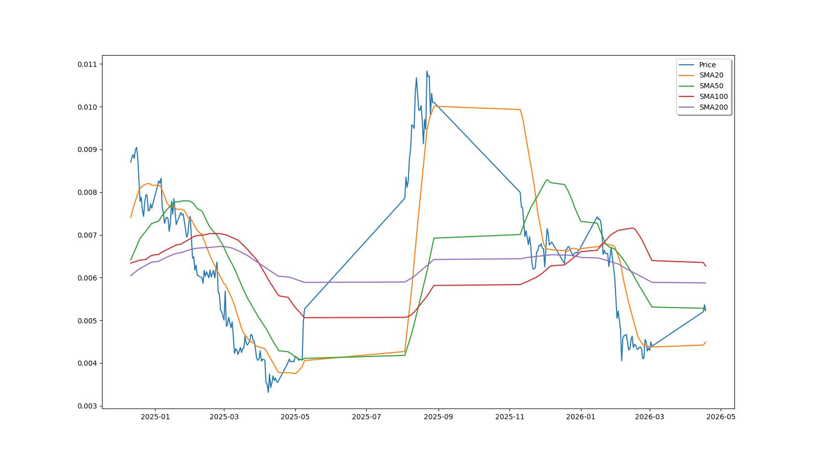 MP3 Simple Moving Averages