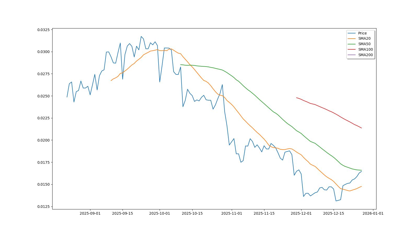Meta Pool Simple Moving Averages