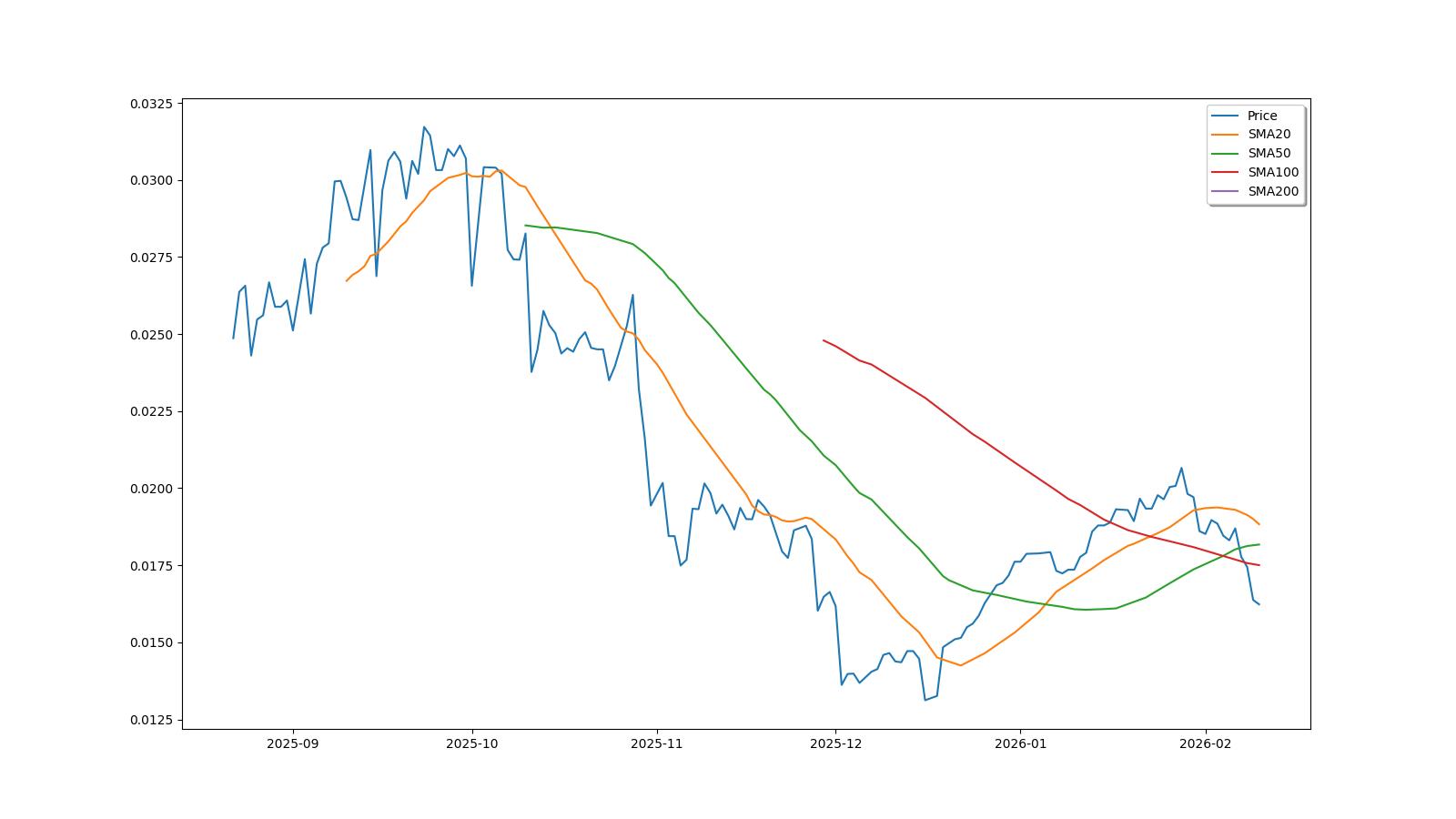 Meta Pool Simple Moving Averages