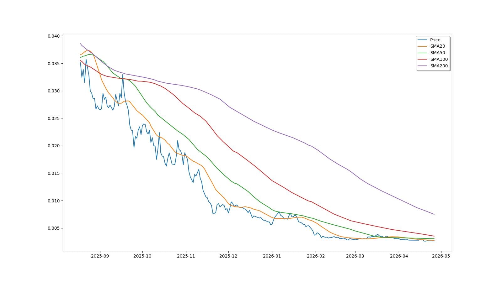 Mr Miggles Simple Moving Averages