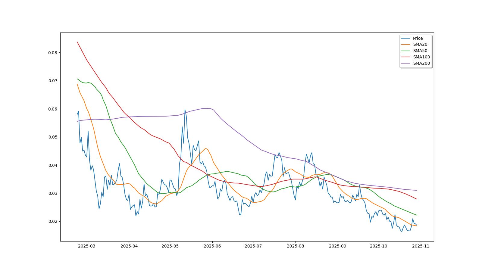 Mr Miggles Simple Moving Averages