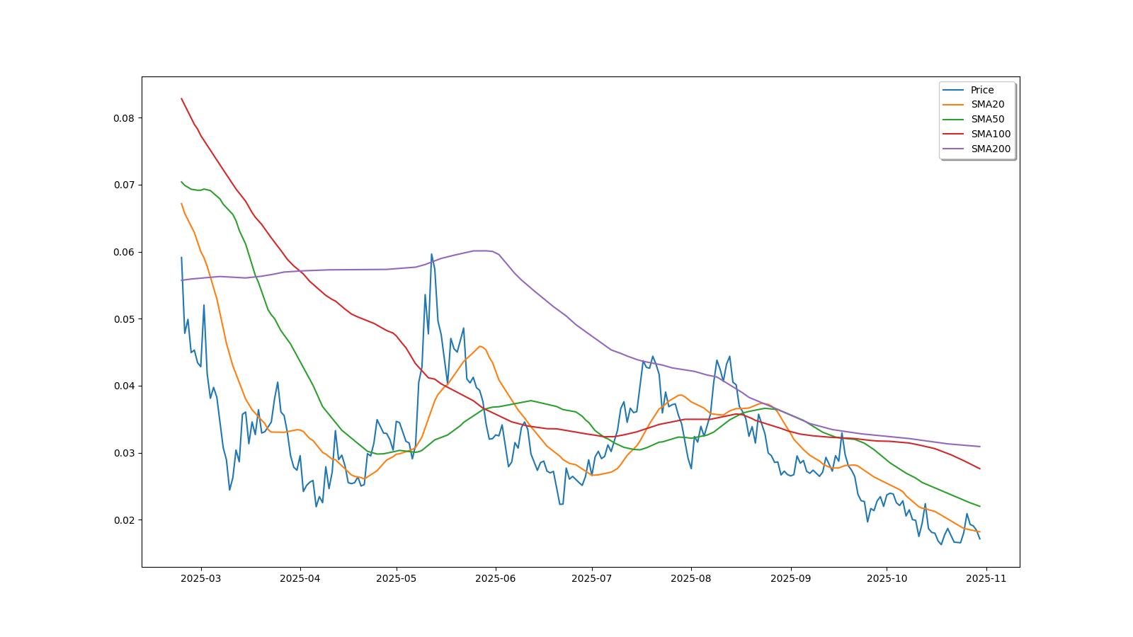 Mr Miggles Simple Moving Averages
