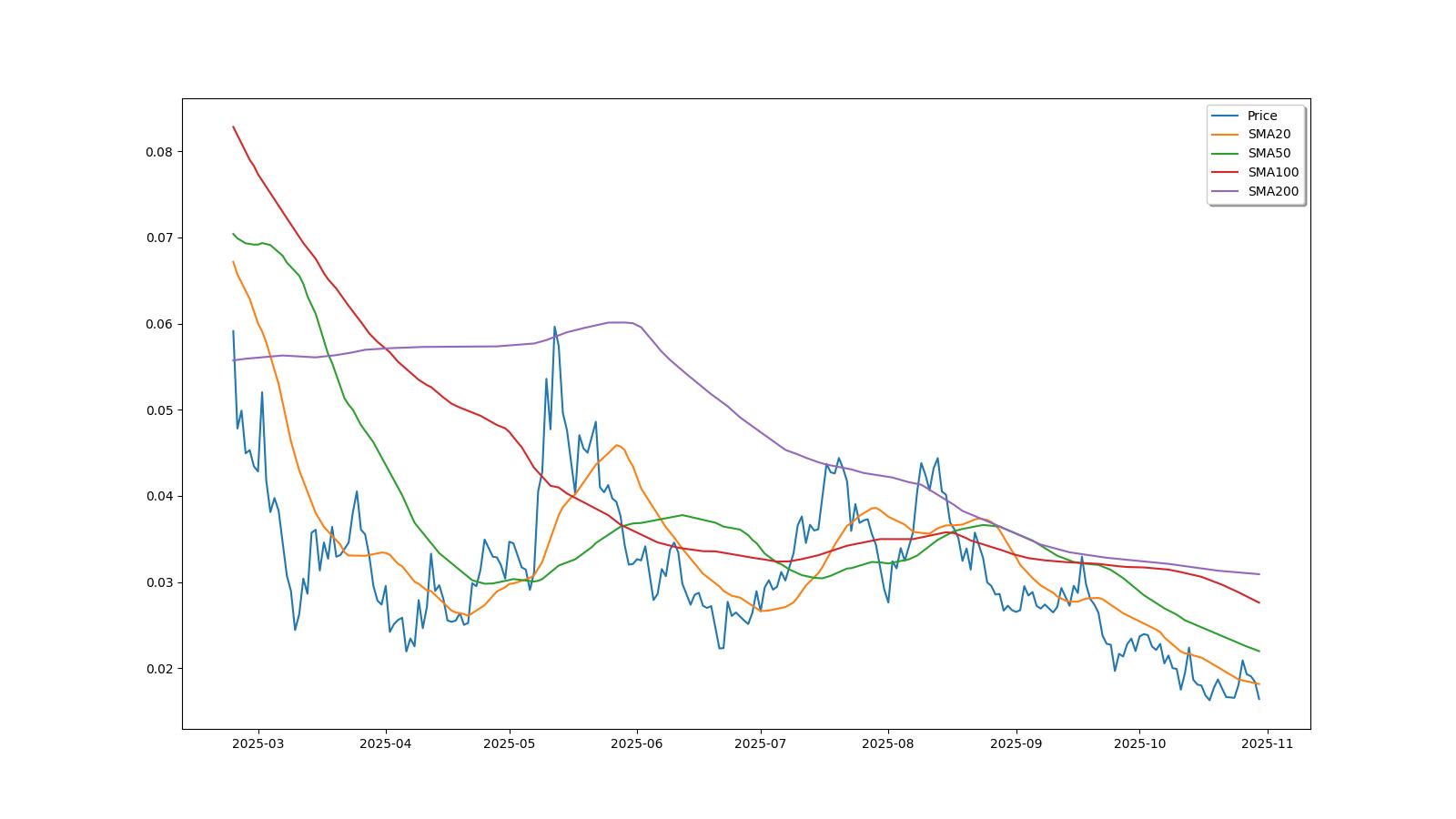 Mr Miggles Simple Moving Averages