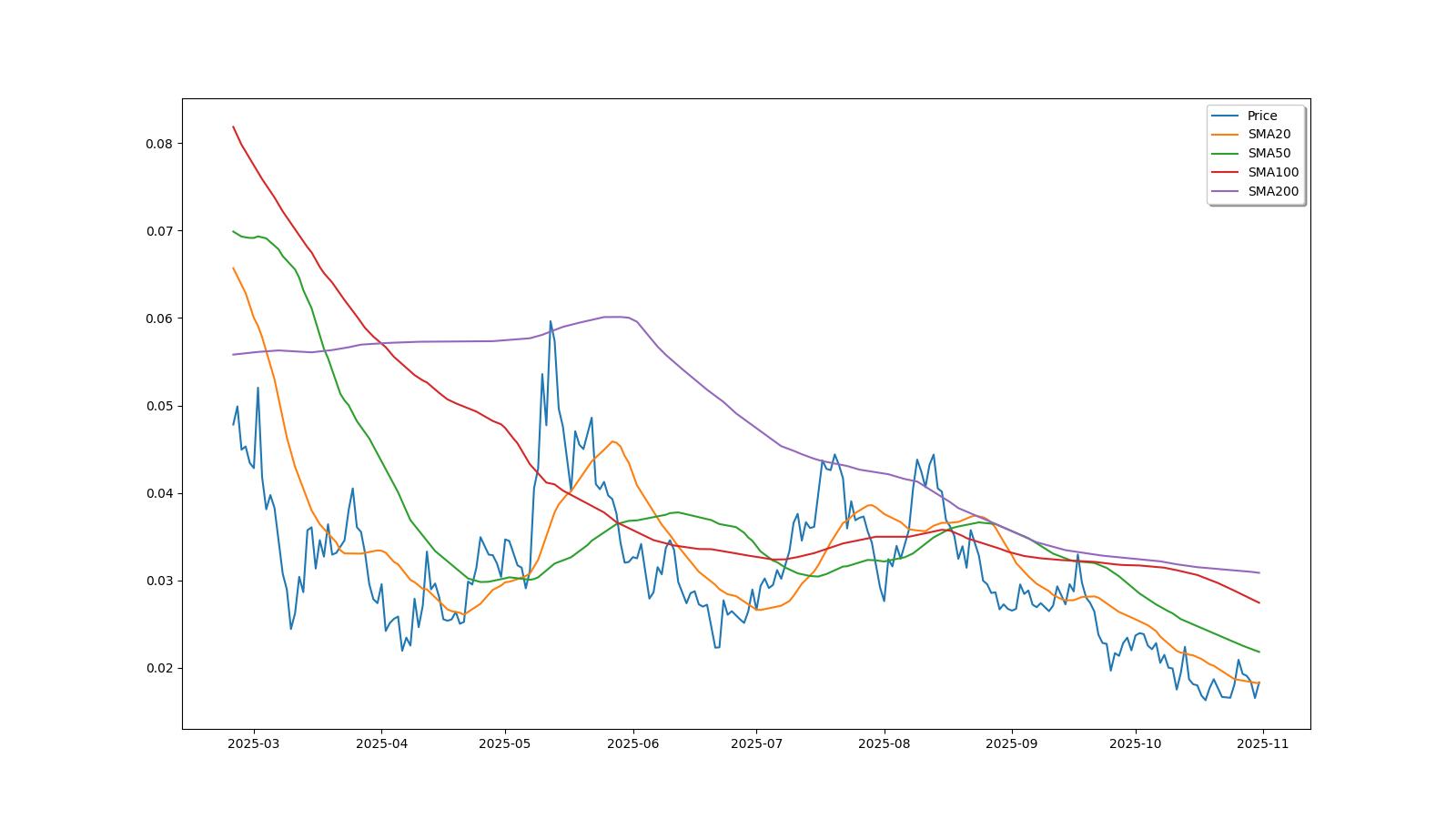 Mr Miggles Simple Moving Averages