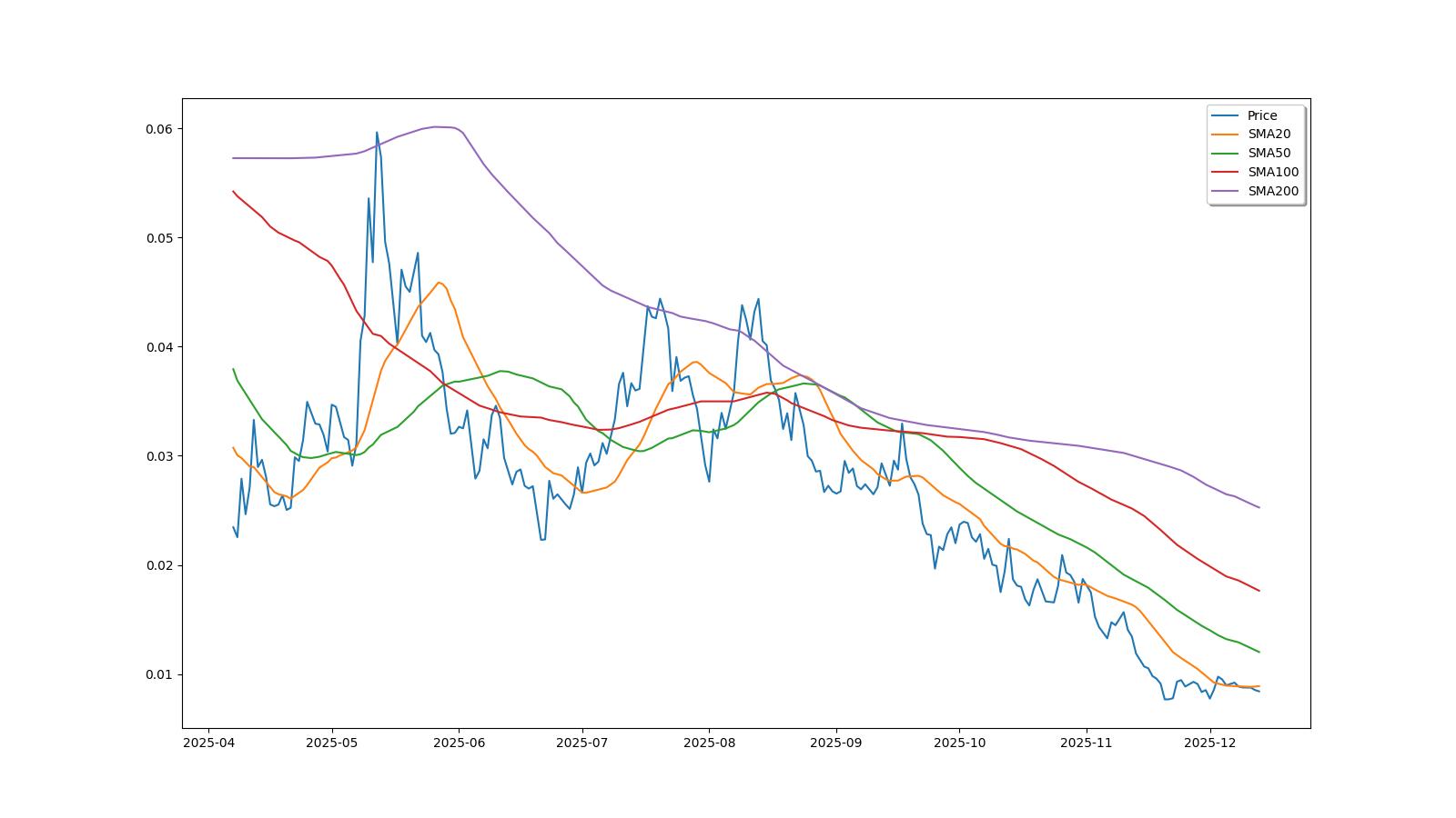 Mr Miggles Simple Moving Averages