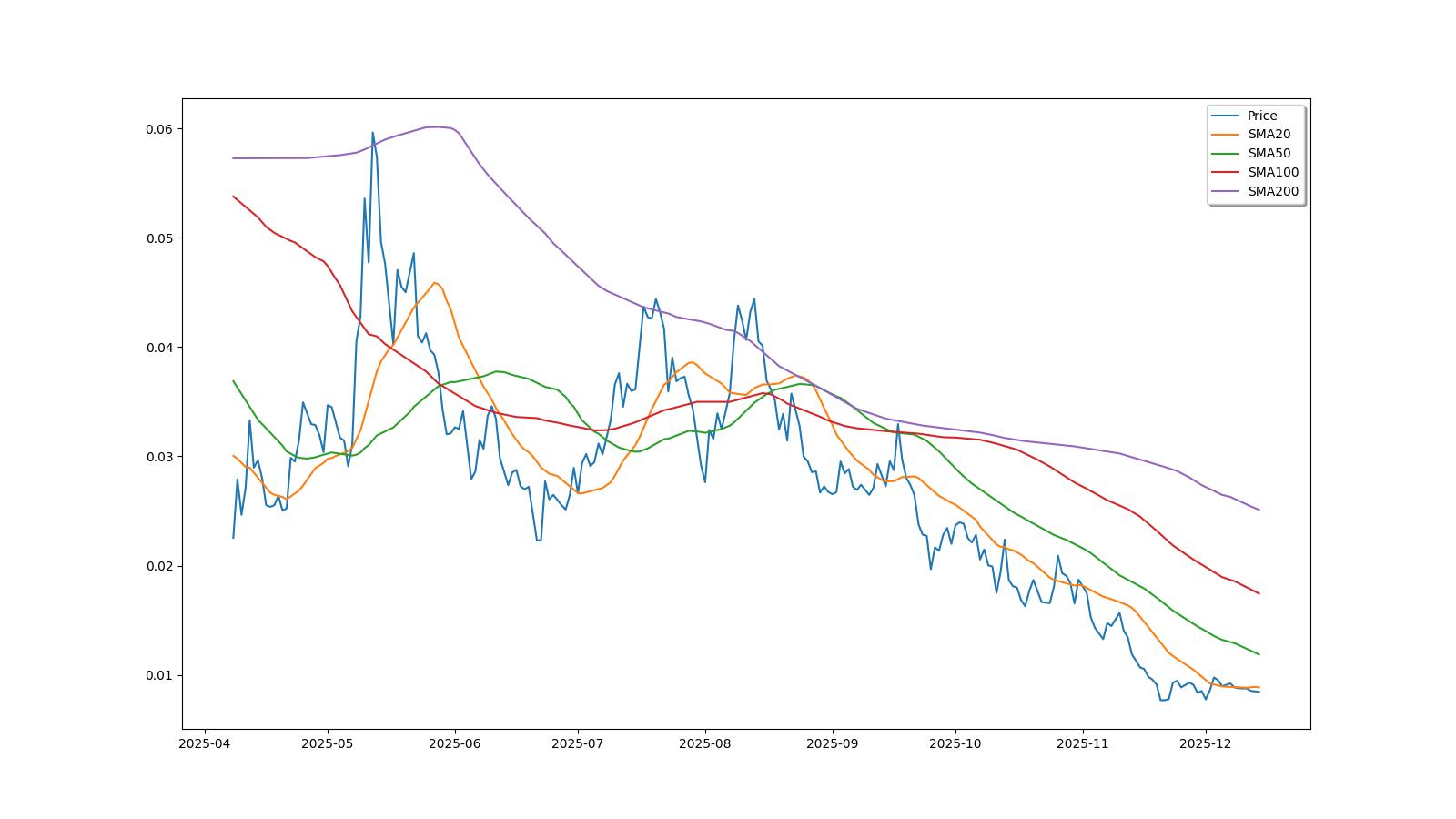 Mr Miggles Simple Moving Averages