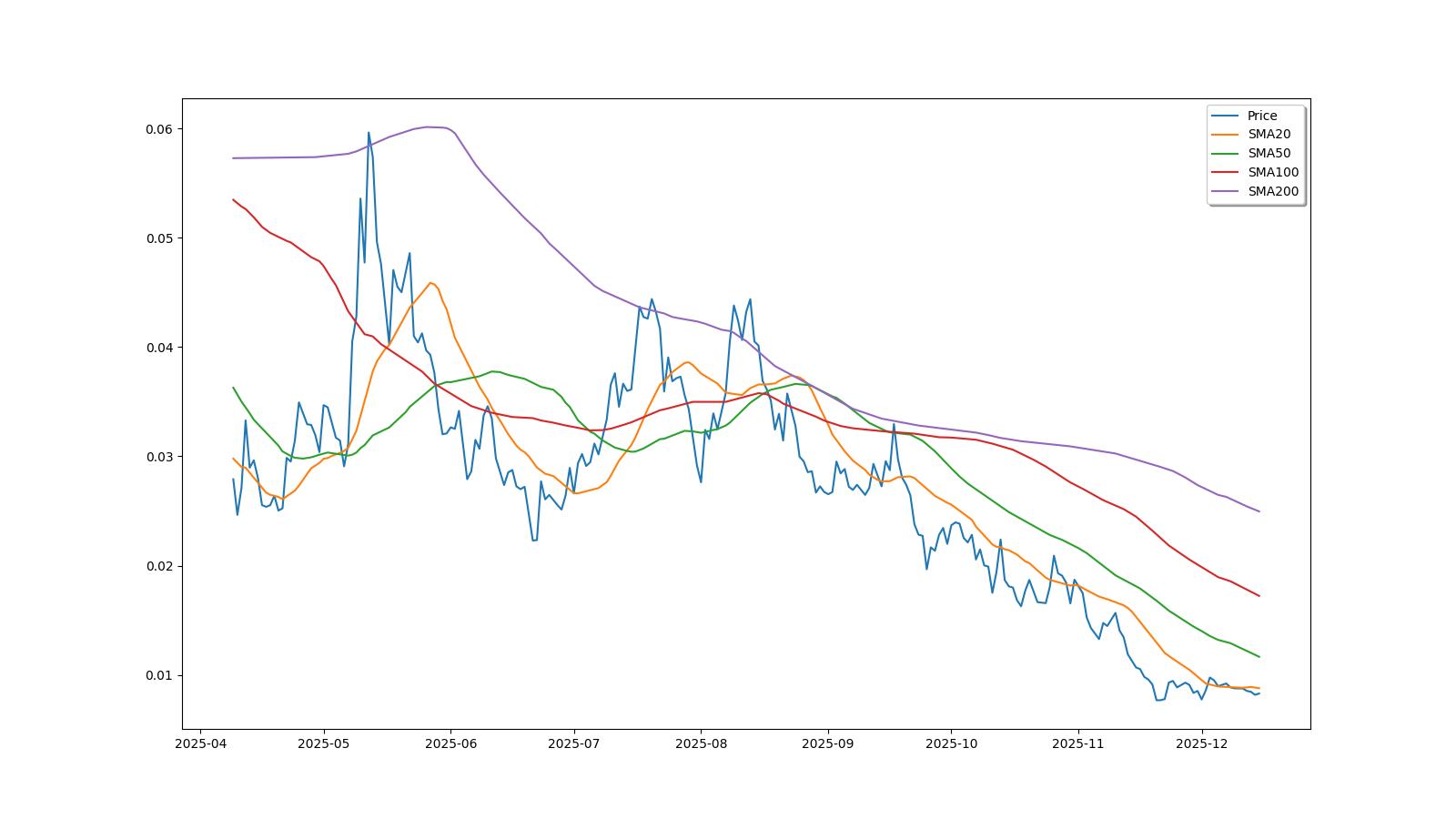 Mr Miggles Simple Moving Averages