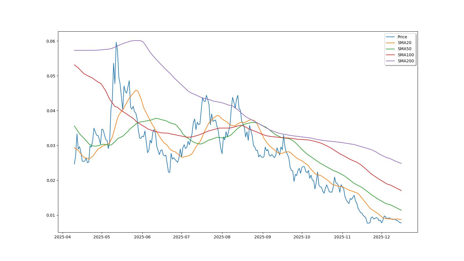 Mr Miggles Simple Moving Averages
