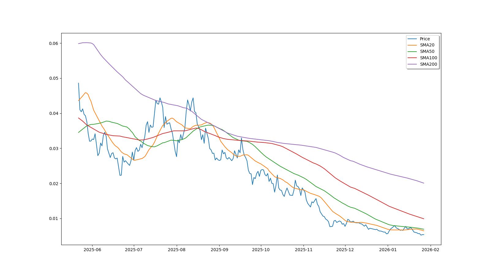 Mr Miggles Simple Moving Averages