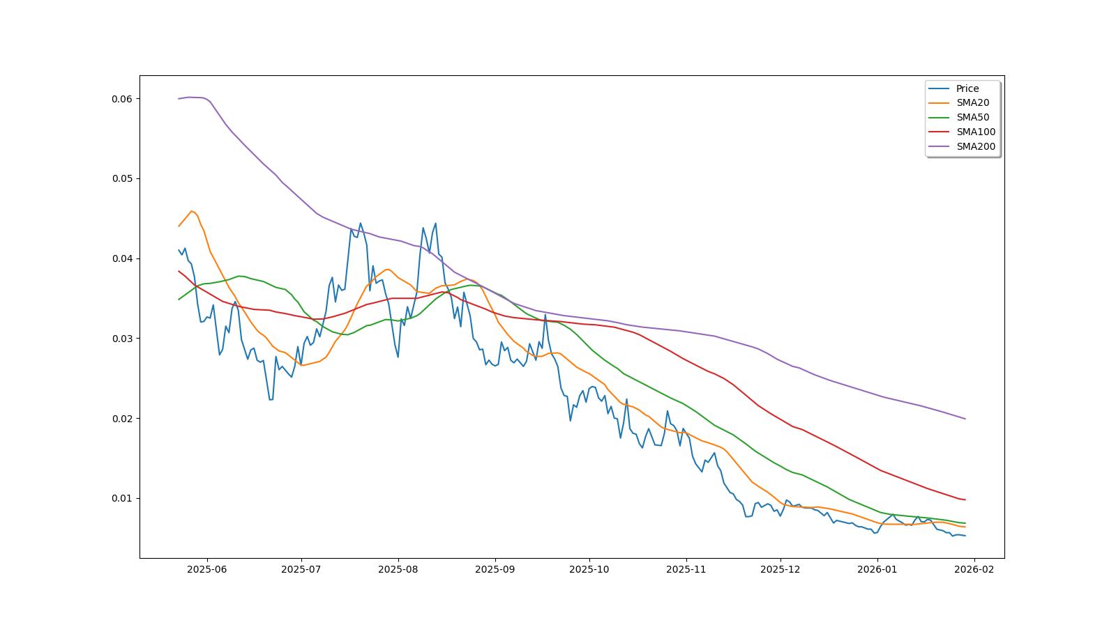 Mr Miggles Simple Moving Averages