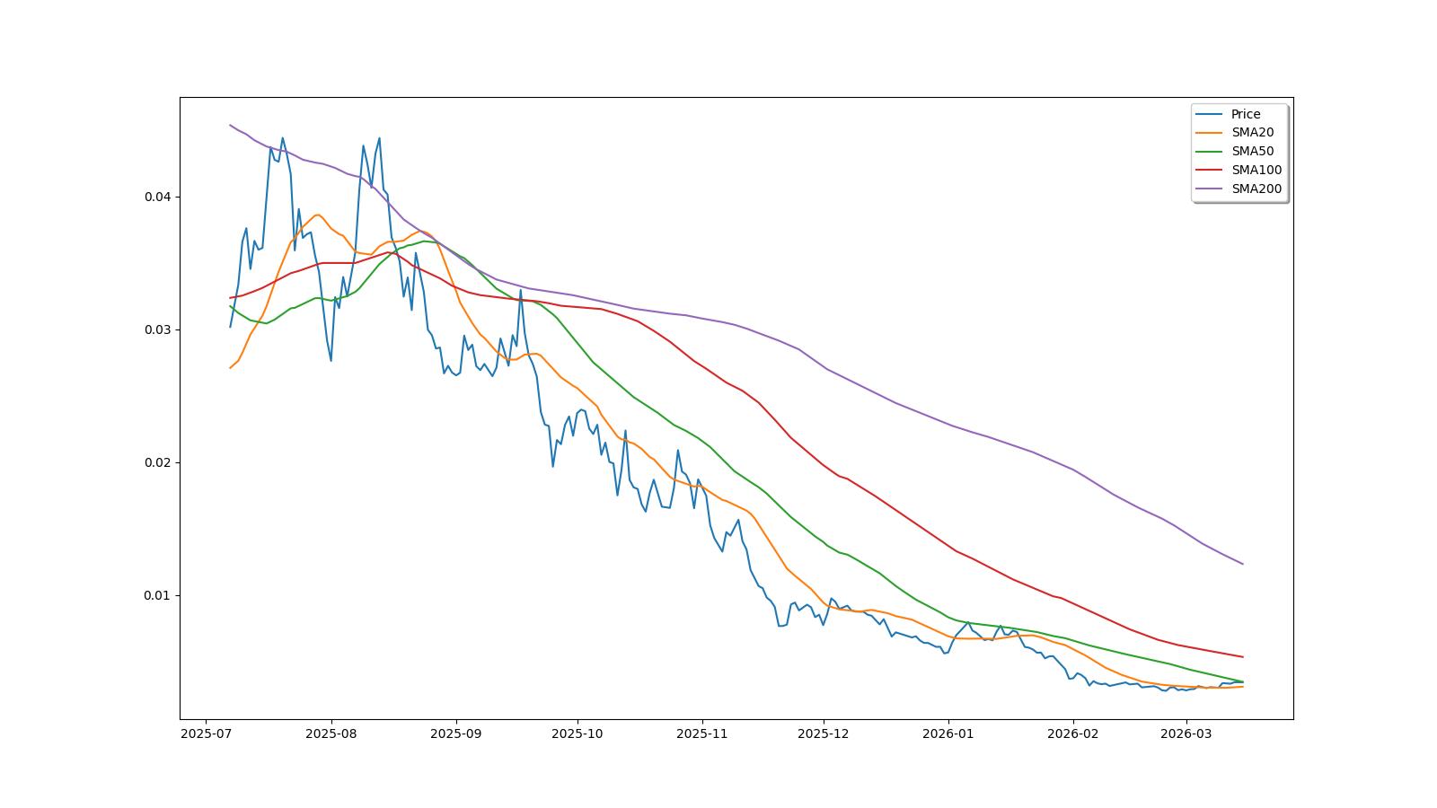 Mr Miggles Simple Moving Averages
