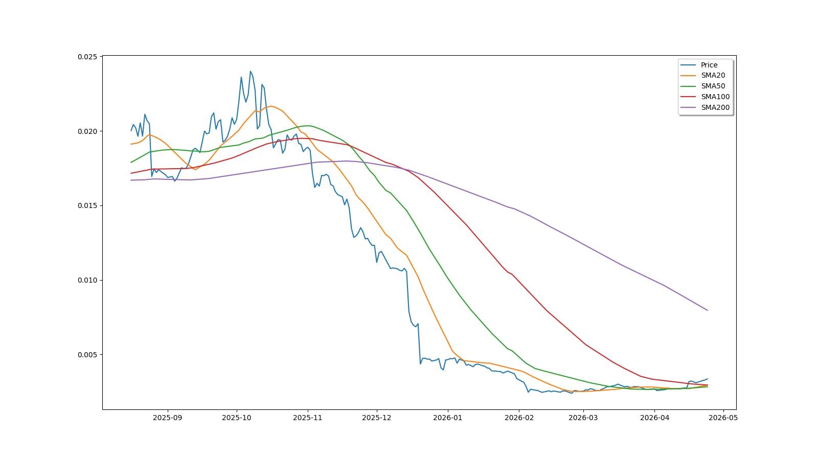 MsgSender Simple Moving Averages