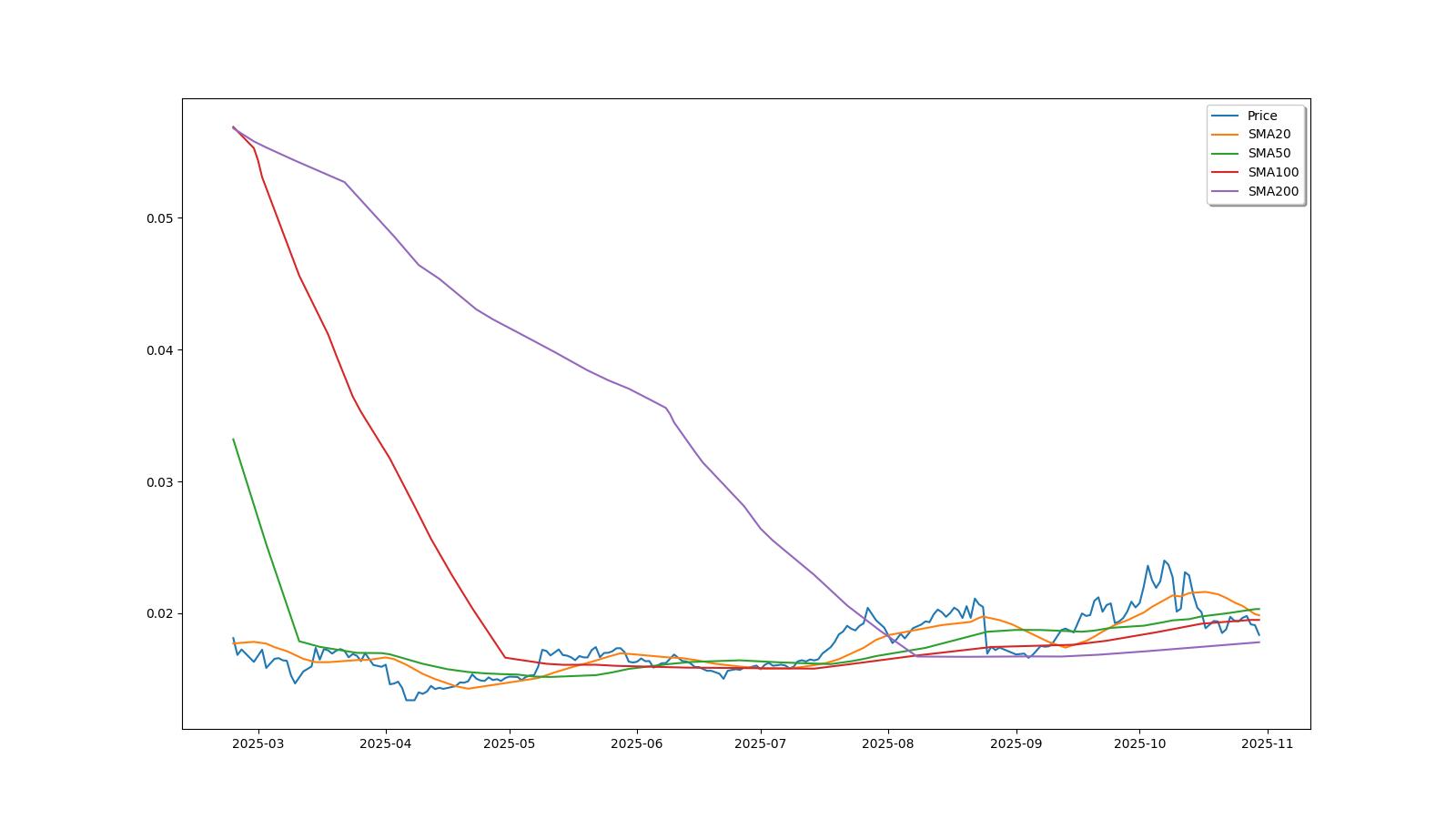MsgSender Simple Moving Averages