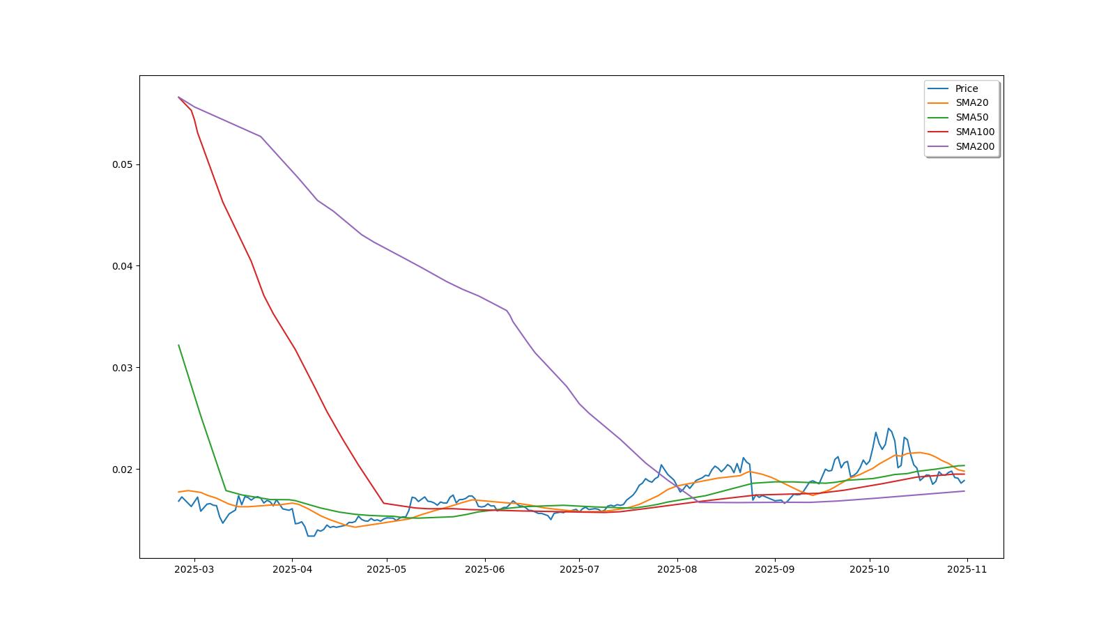 MsgSender Simple Moving Averages
