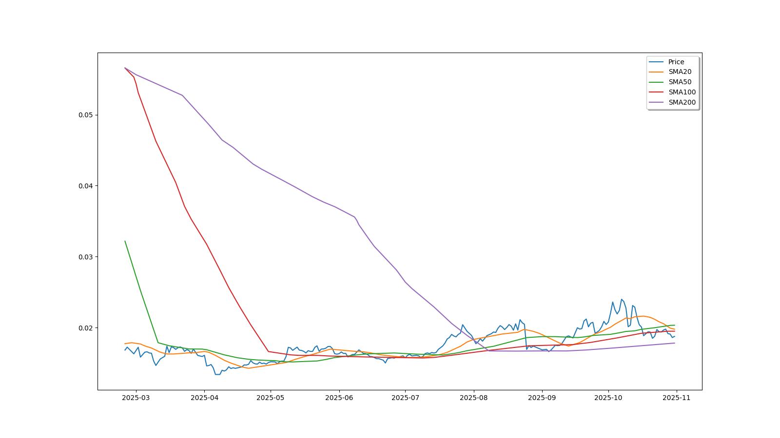 MsgSender Simple Moving Averages