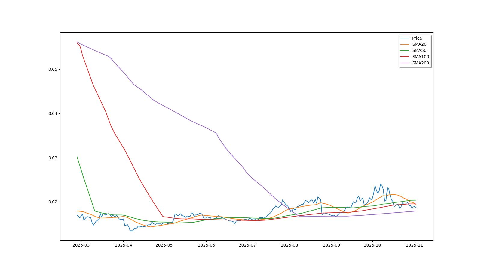MsgSender Simple Moving Averages