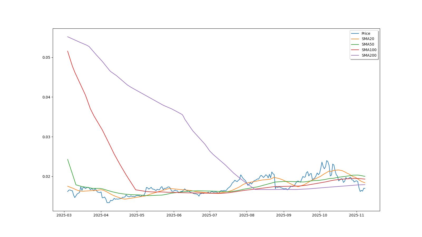 MsgSender Simple Moving Averages
