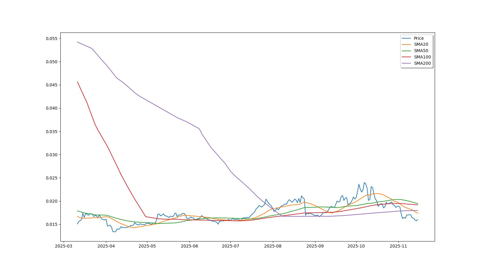 MsgSender Simple Moving Averages