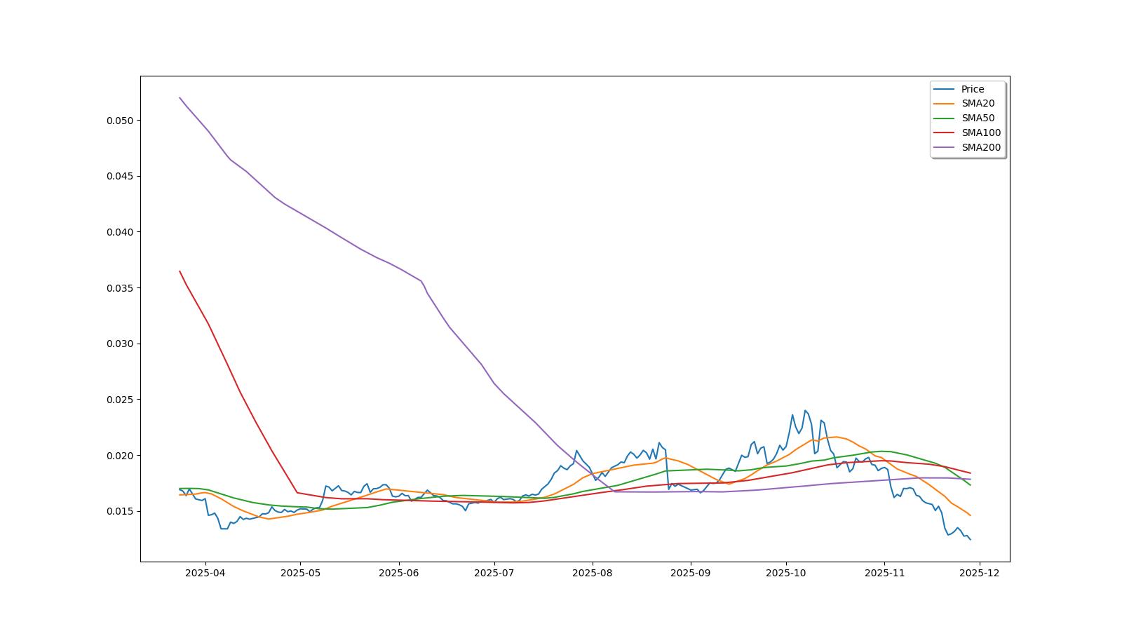 MsgSender Simple Moving Averages