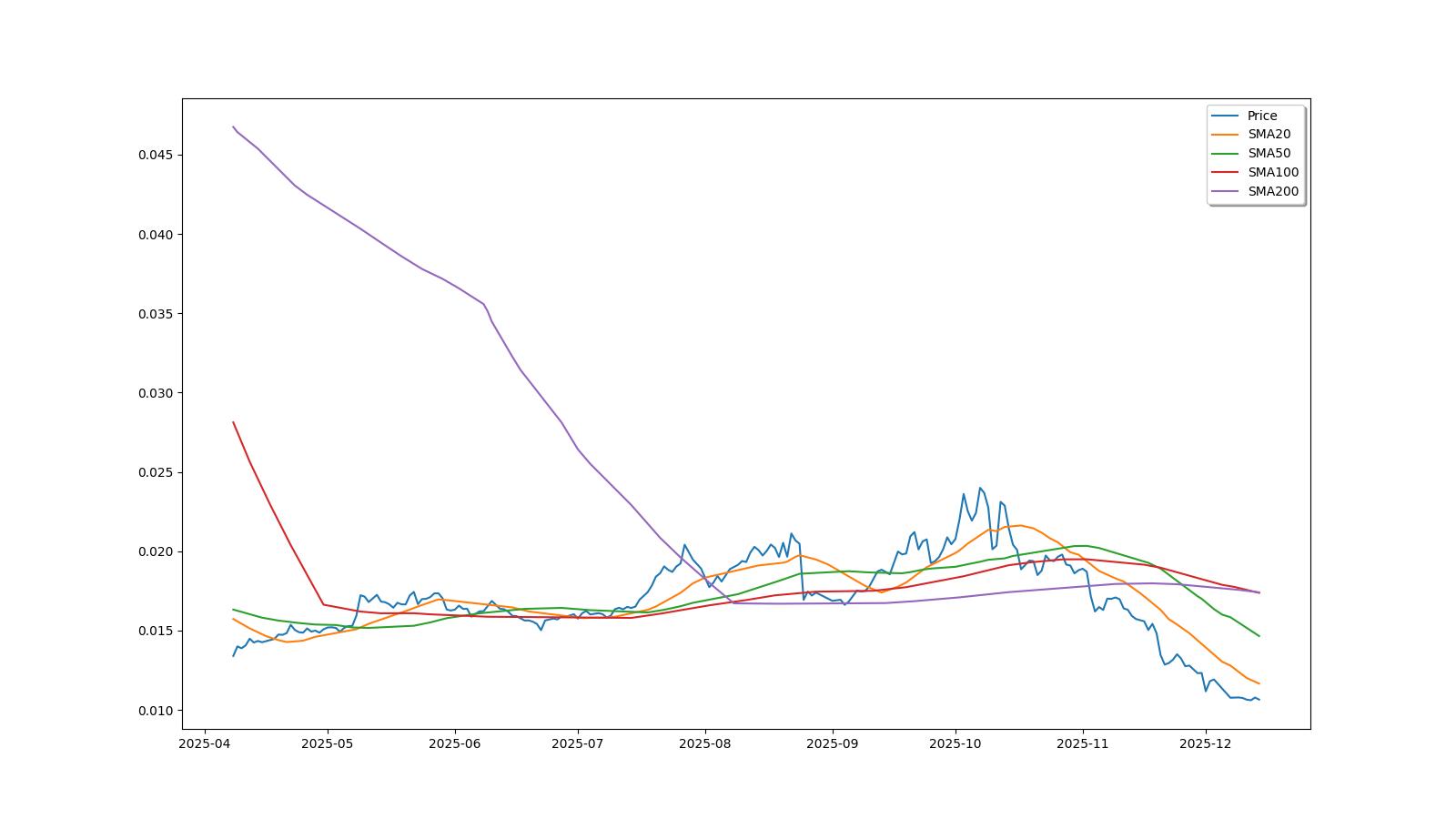 MsgSender Simple Moving Averages