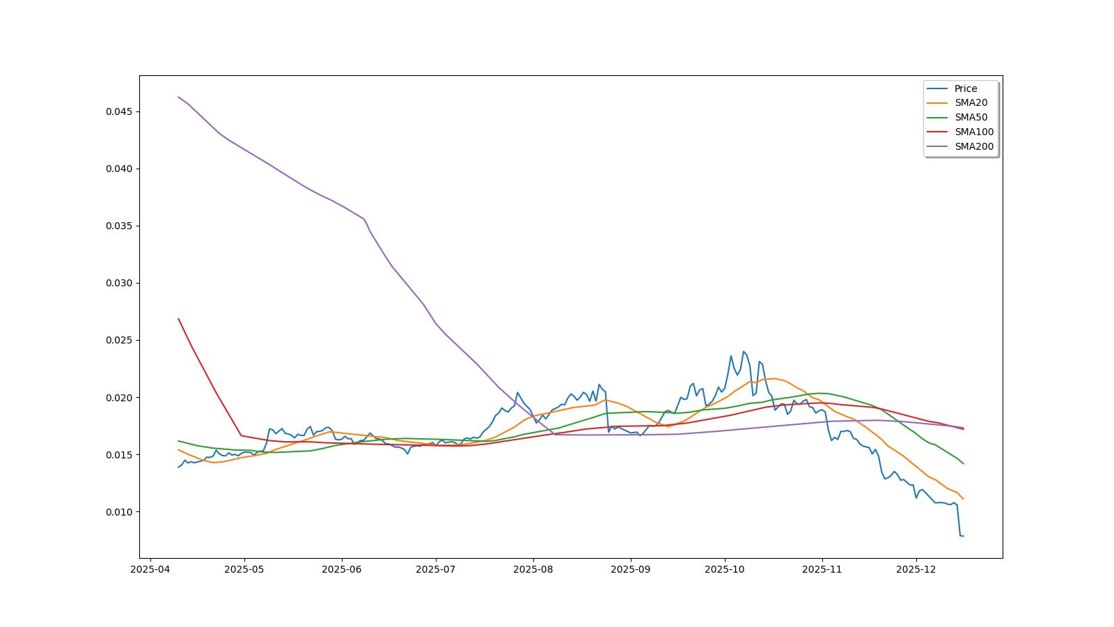 MsgSender Simple Moving Averages