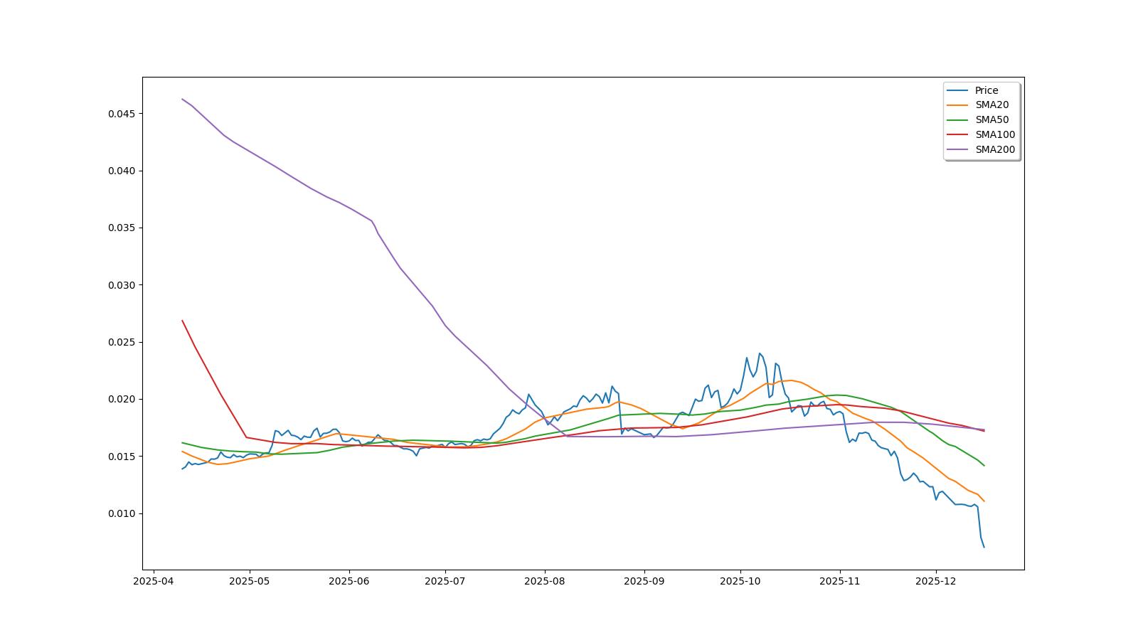 MsgSender Simple Moving Averages