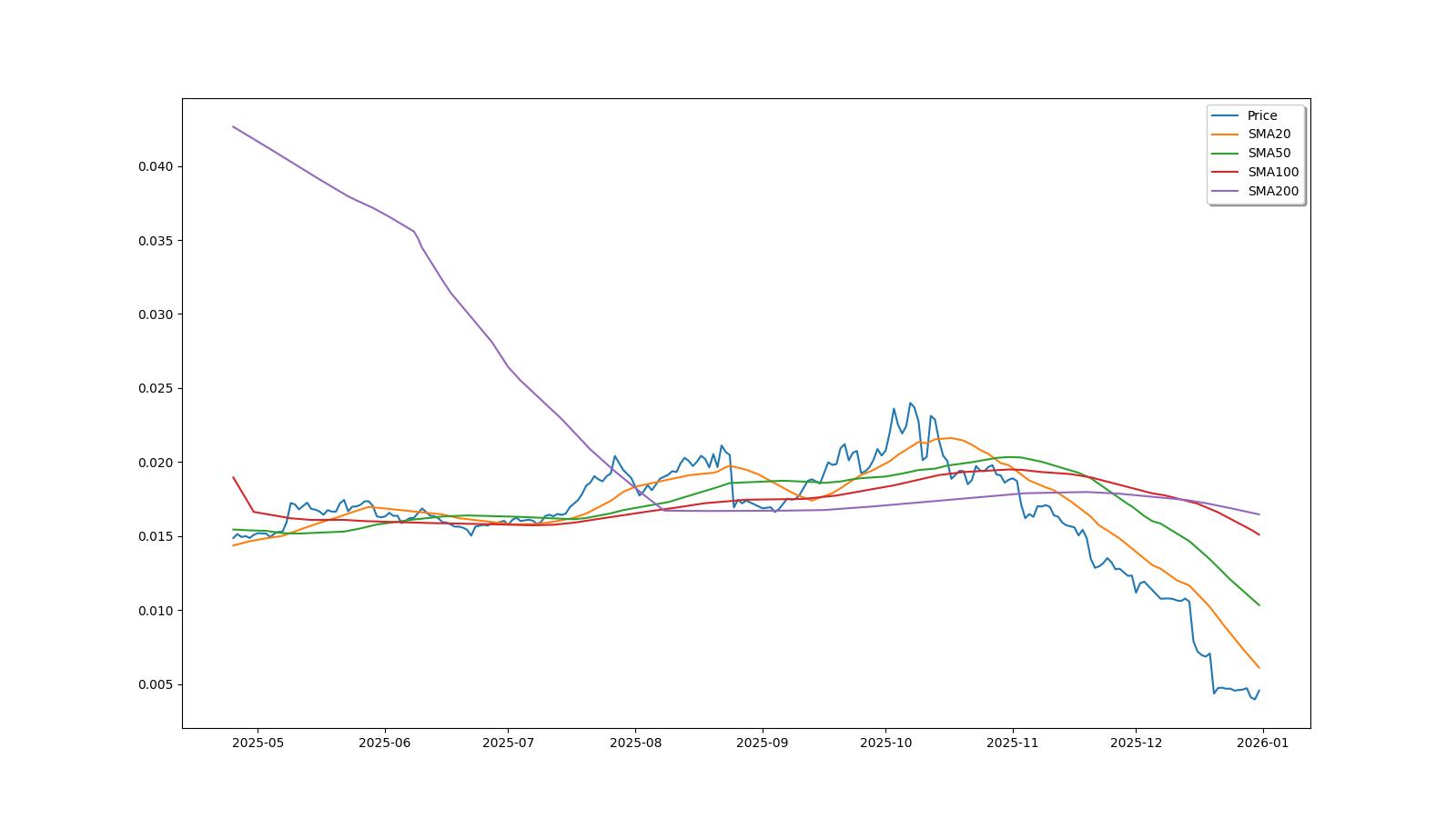 MsgSender Simple Moving Averages
