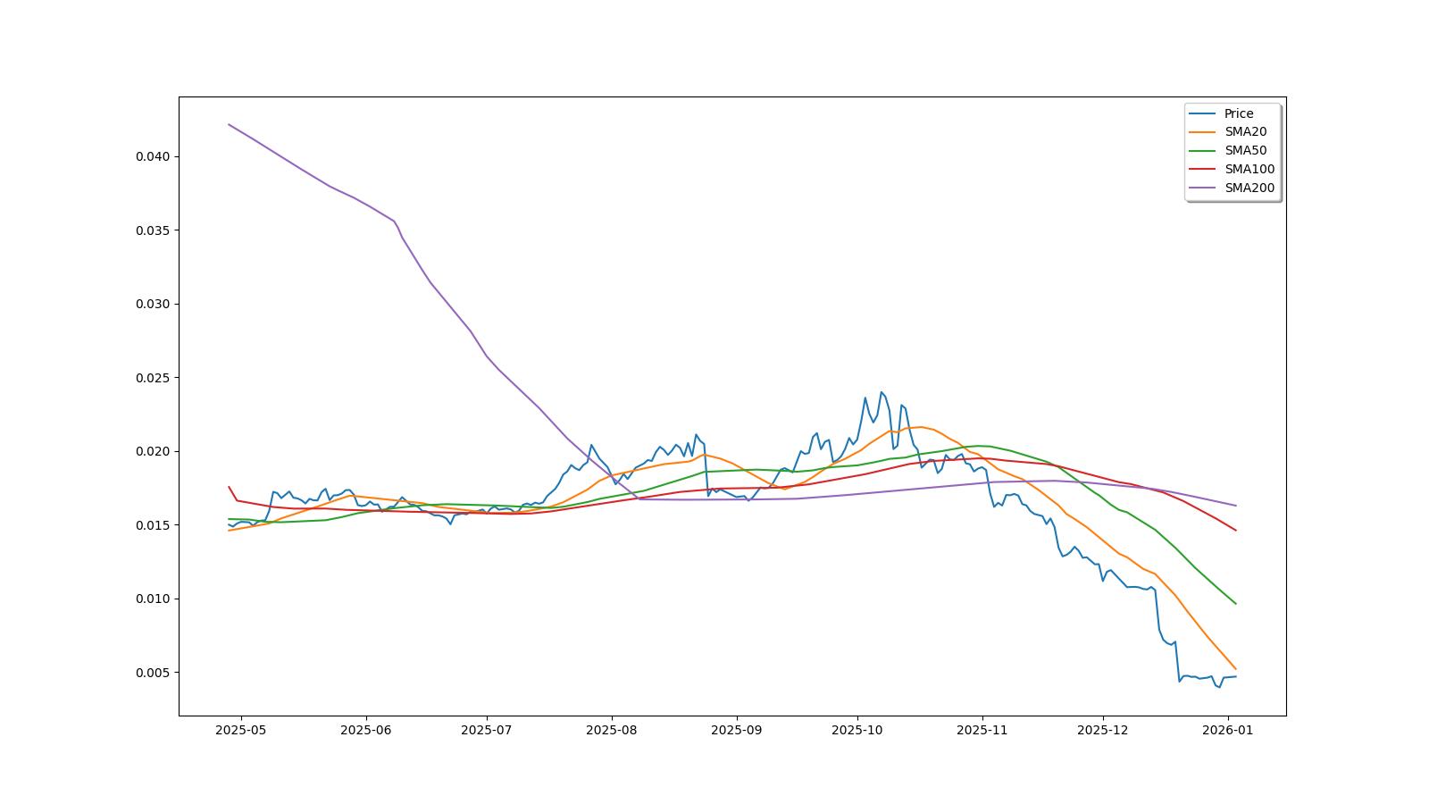 MsgSender Simple Moving Averages