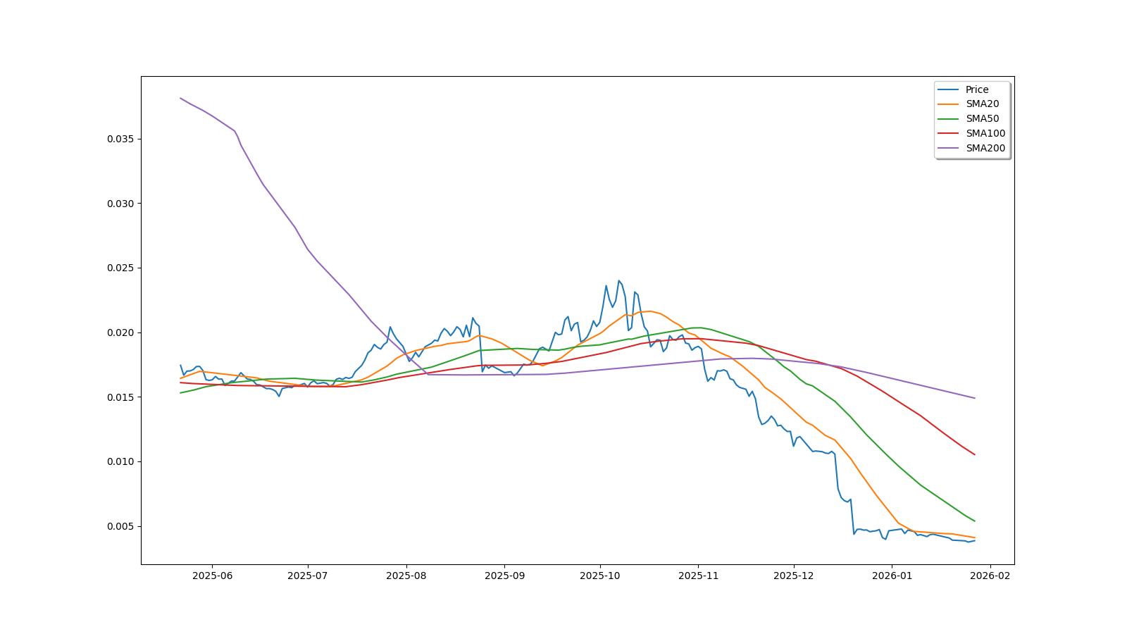 MsgSender Simple Moving Averages