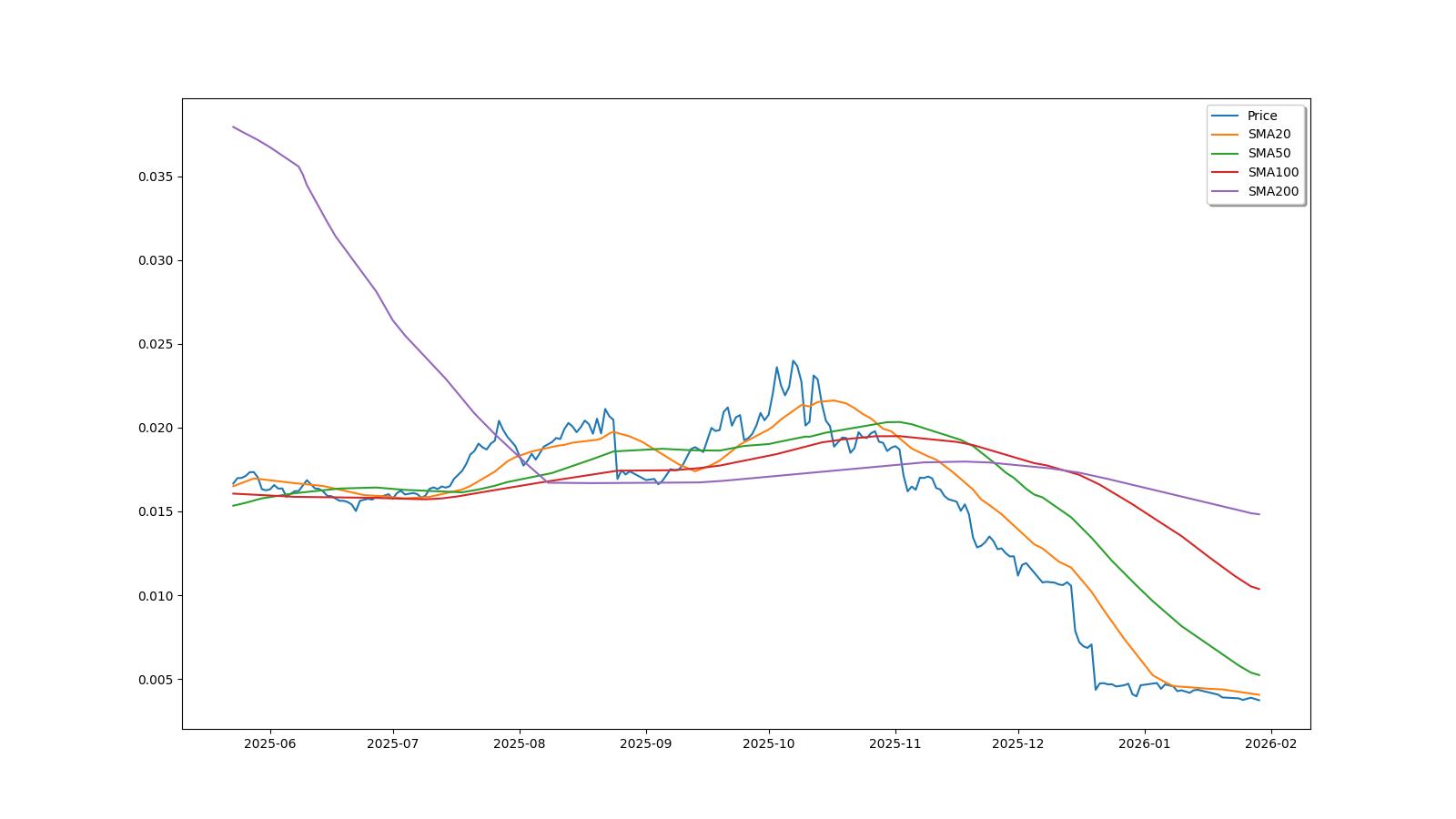 MsgSender Simple Moving Averages