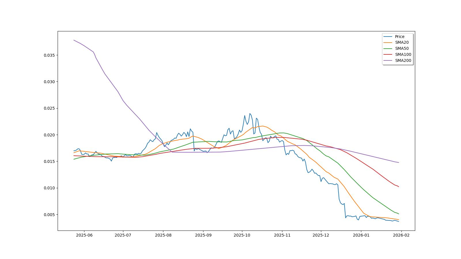 MsgSender Simple Moving Averages