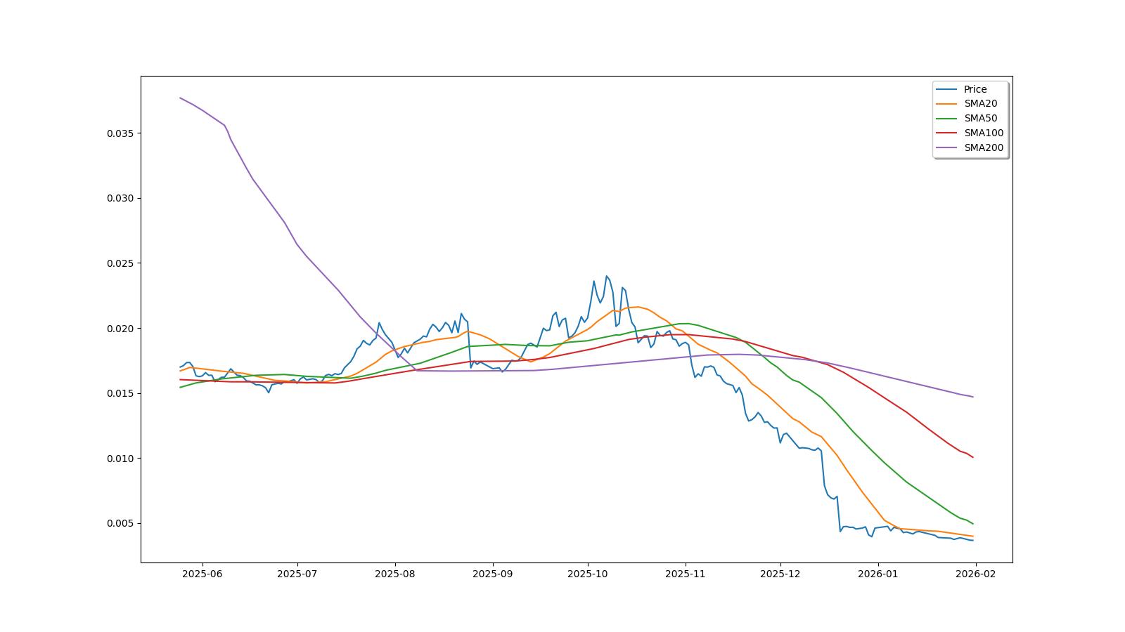 MsgSender Simple Moving Averages