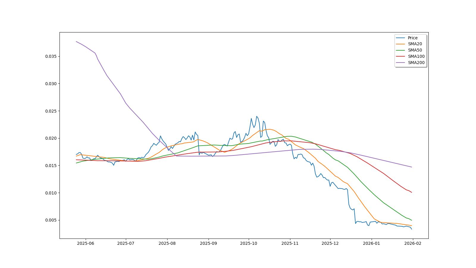 MsgSender Simple Moving Averages