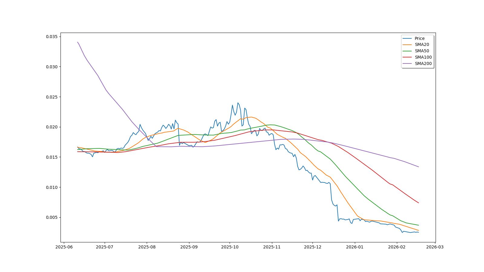 MsgSender Simple Moving Averages
