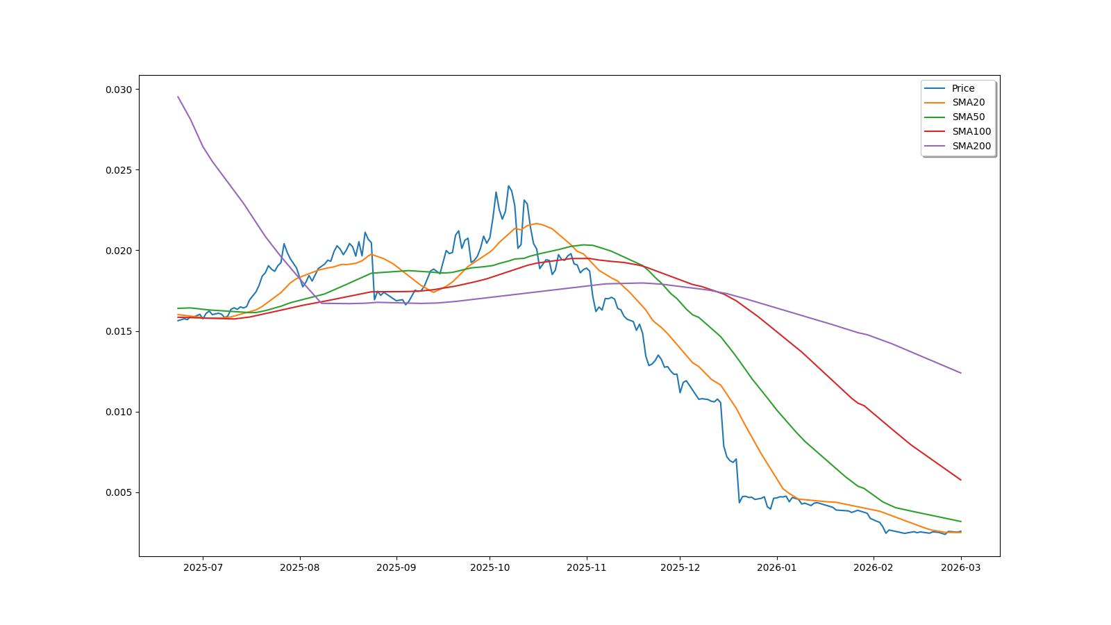 MsgSender Simple Moving Averages