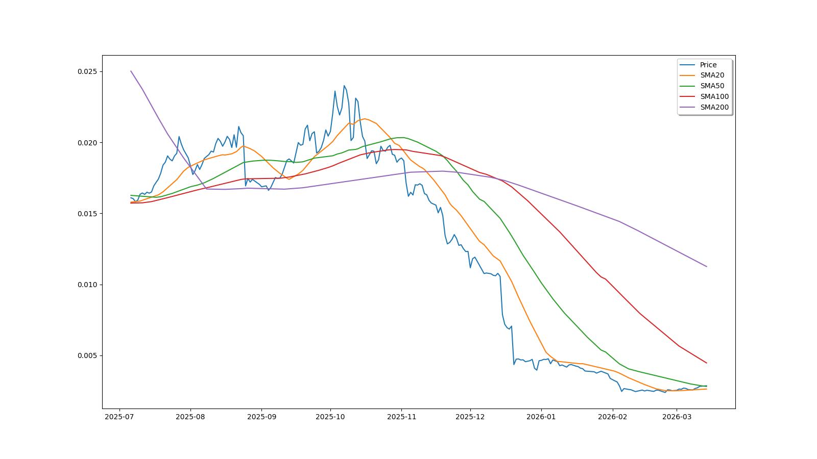 MsgSender Simple Moving Averages