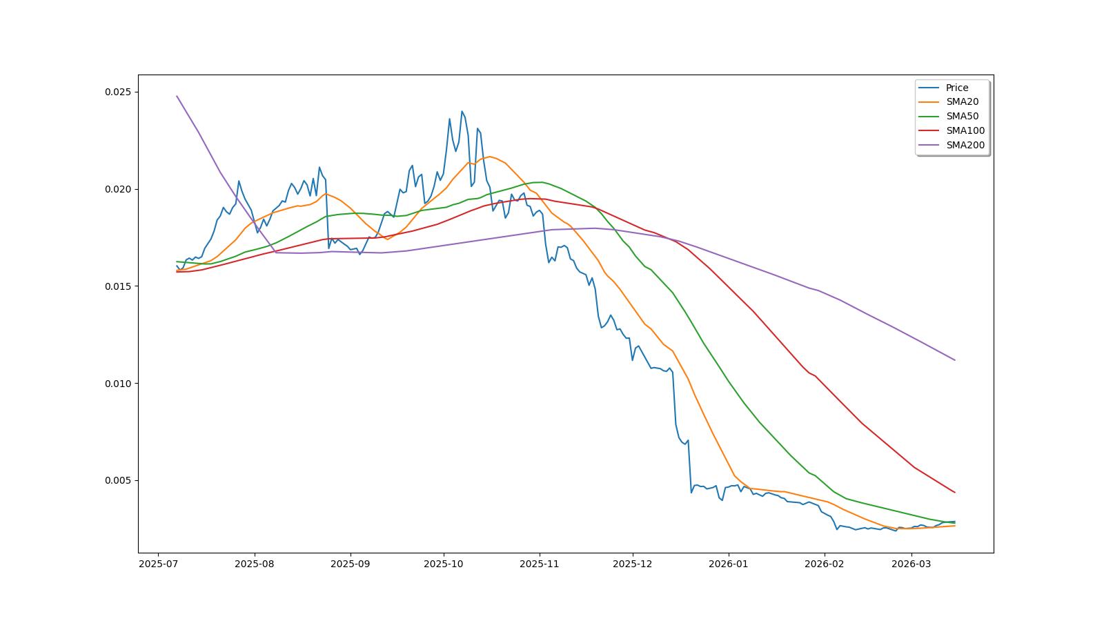 MsgSender Simple Moving Averages