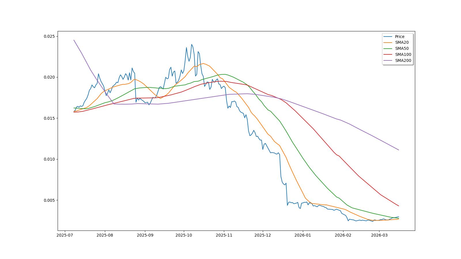 MsgSender Simple Moving Averages